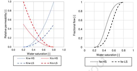 Left Relative Permeability Saturation Functions For Hs And Ls Cases Download Scientific