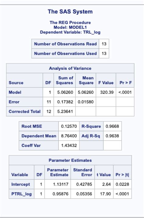 Back Transformation For Proc Reg When Both Variables Transformed By Na