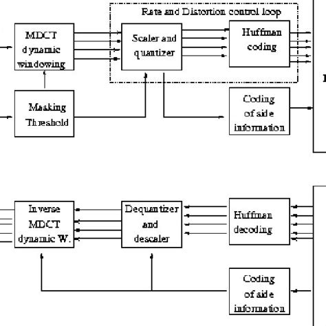 A Block Diagram Of The Mp3 Encoding And Decoding Process Figure