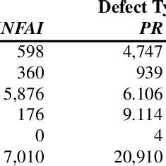 Origins And Types Of Defect Data Download Table
