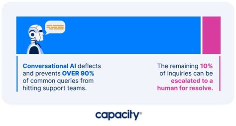 Conversational Ai Revealing The Secret To Internal And External Support Capacity