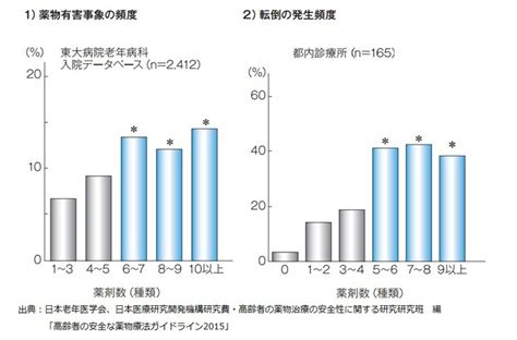 ポリファーマシー害のある多剤併用の削減 診療科・部門 大森赤十字病院