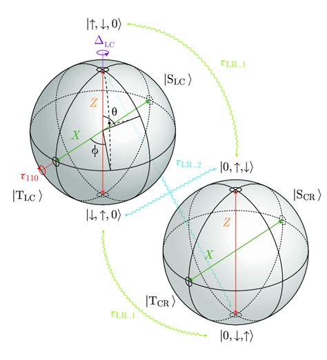 Scheme Of The Quantum State Manipulation And Transfer The State Is Download Scientific Diagram