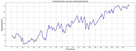 Machine Learning Based Forecasting Of Temperature And Solar Irradiance For Photovoltaic Systems