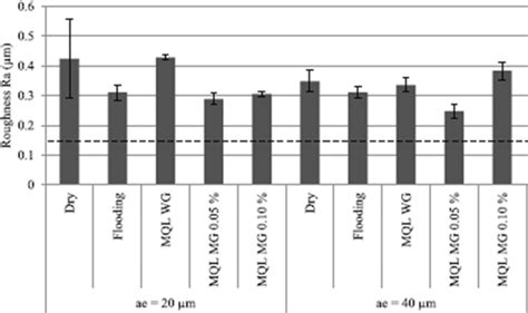 Surface Roughness Of Inconel 718 After Grinding Under Different Cooling Download Scientific