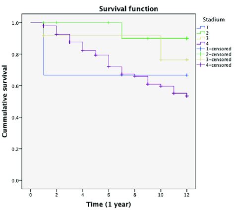 One Year Survival Based On Clinical Staging Download Scientific Diagram