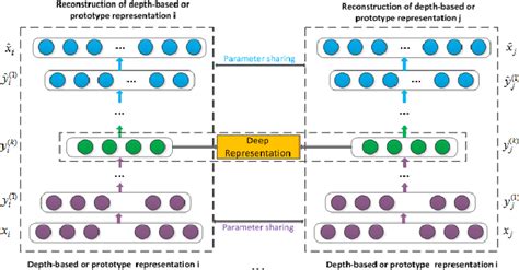 Figure 1 From Deep Depth Based Representations Of Graphs Through Deep