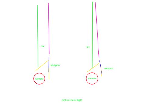 How Would I Be Able To Calculate A Cframe So A Viewmodels Line Of Sight Matches A Ray In The