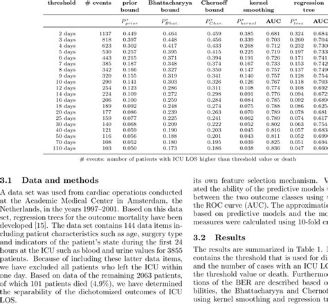 Approximations Of The Bayes Error Rate P For Dichotomized Outcomes Of Download Table
