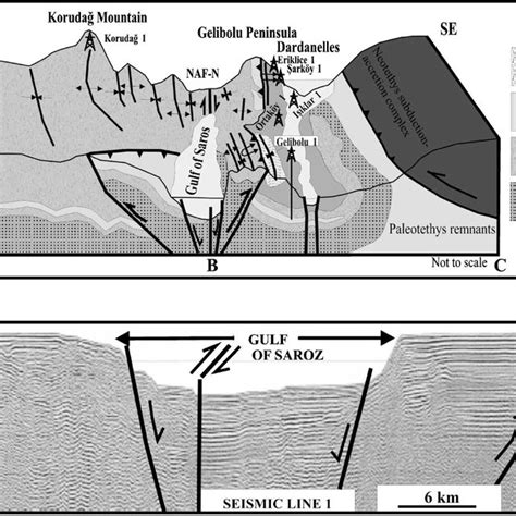 A Block Diagram Of The Southwest Thrace Basin Along Lines A B And C Download Scientific