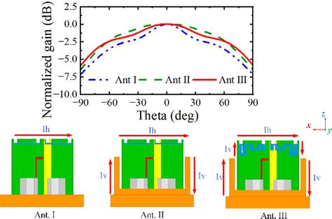 Figure 5 From Design Of Dual Polarized Antenna Array With 2 D Wide Angle Beam Scanning