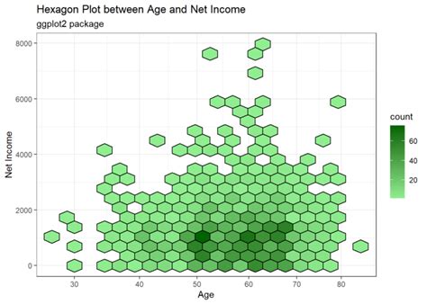 Creating Hexagon Plot In R Hexbin And Ggplot2 Packages Agron Info Tech