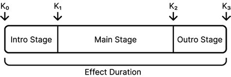 Keyframe Based Parameterization Of A Motion Based Video Effect Download Scientific Diagram