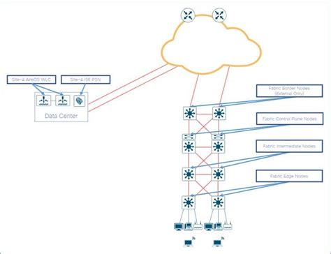 Software Defined Access For Distributed Campus Deployment Guide Cisco