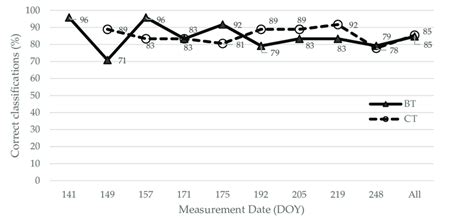 Percentage Of Correct Classification Predictions As Asymptomatic By