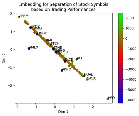 Embedding For Feature Engineering Of Stock Symbols Using Pytorch By