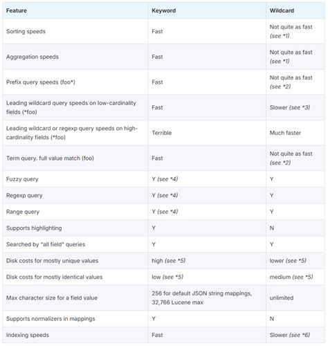 Elasticsearch 模糊匹配与 Wildcard 数据类型（qbit） Qbit Snap Segmentfault 思否