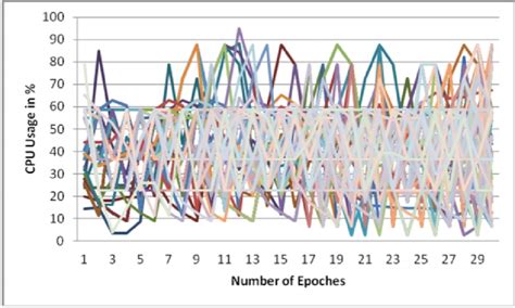Workload Demand Patterns Of Dataset 2 Download Scientific Diagram