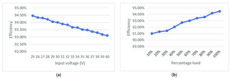 Efficiency Test Of The Converter A Efficiency Test For Different Bus