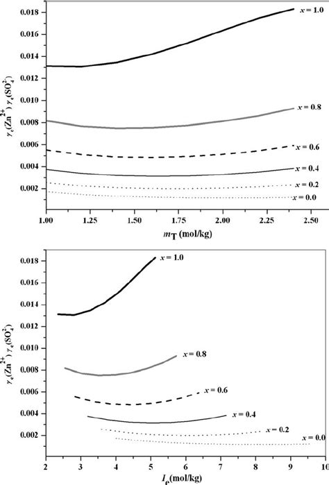Activity Coefficients Of The Aqueous Binary Electrolyte Zn 2 So 2 Download Scientific