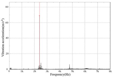 Vibration Acceleration Frequency Domain Graph Of Anticlockwise Rotation Download Scientific