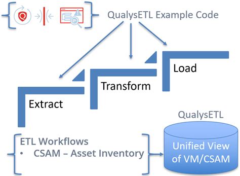 Qualys API Best Practices CyberSecurity Asset Management API Qualys Security Blog
