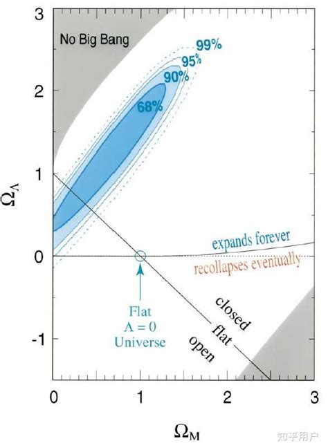 为什么1998年ia型超新星的测量结果揭示了宇宙在加速膨胀？ 知乎