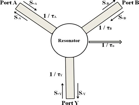 Theoretical Model Of T Shaped Waveguide Download Scientific Diagram