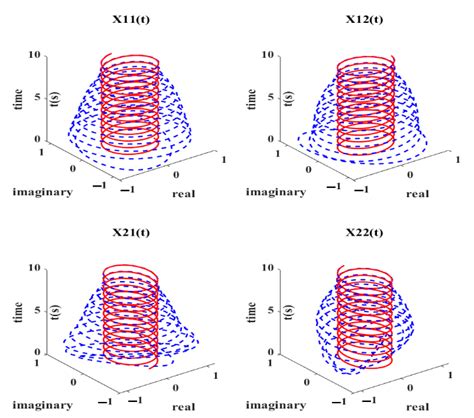 Design And Analysis Of Anti Noise Parameter Variable Zeroing Neural