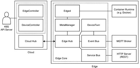 Sensors Free Full Text Performance Evaluation Of Container Orchestration Tools In Edge