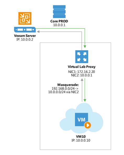 Data Verification Using Virtual Labs Veeam Best Practices Guide V U