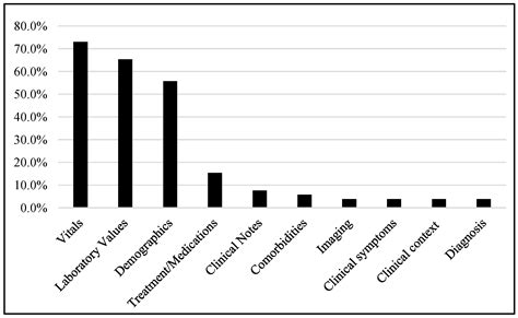 JCM Free Full Text Machine Learning Based Early Prediction Of Sepsis Using Electronic Health