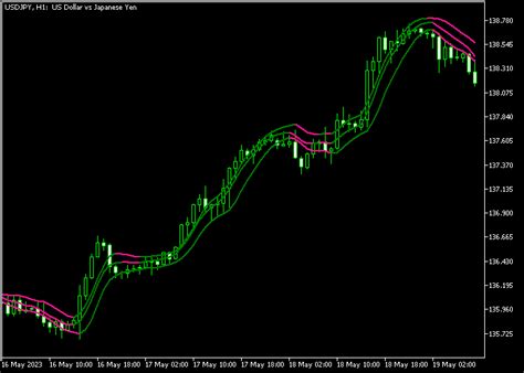 Triple Fast Ema Hull Indicator For Mt5