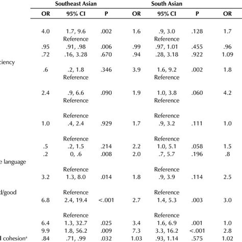 multivariable logistic regression of determinants associated with