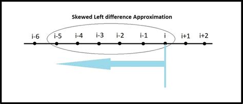 Taylor Table Method And Matlab Code Skill Lync
