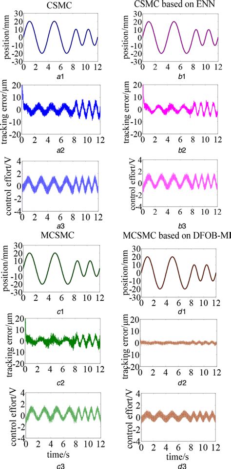 Experimental Results Of The Pmlsm Servo System Using A Csmc B Csmc Download Scientific