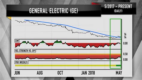 Ge Overload Heater Chart