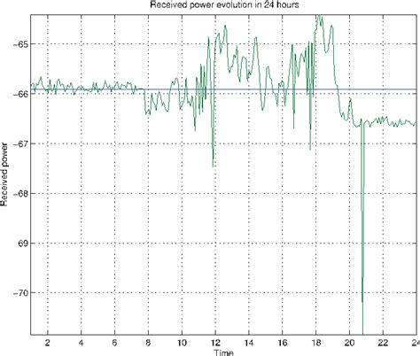 Figure 1 From Bluetooth Sensor Network Positioning System With Dynamic Calibration Semantic