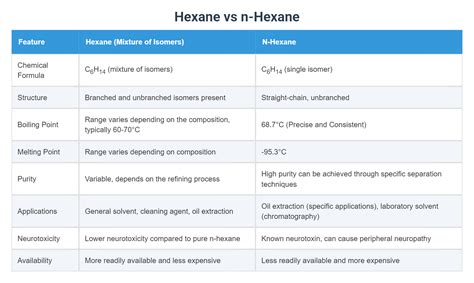 Hexane Vs N Hexane