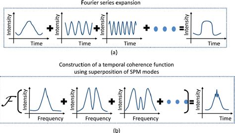 Figure 1 From Temporal Coherence Shaping Based On Spectral Domain Destructive Interference Of