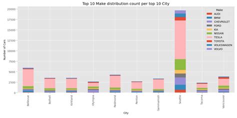 Github Digiaiworld Data Analysis For Electric Vehicle Population Our Goal Was To Develop A