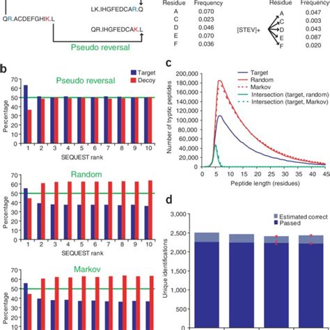 Pdf Target Decoy Search Strategy For Increased Confidence In Large Scale Protein