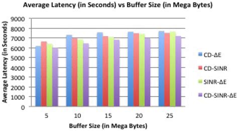 Average Latency In S Vs Buffer Size In Mb Download Scientific
