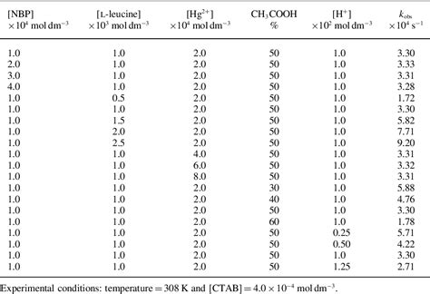 Table 2 From Effect Of Ctab Micelle On The Oxidation Of L Leucine By N