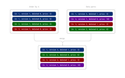 Replacingmergetree Clickhouse Docs