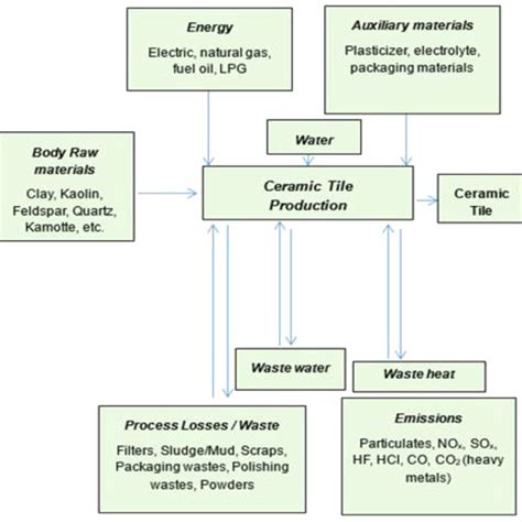 Inputs And Outputs Of The Ceramic Tile Production Process Meu 2019