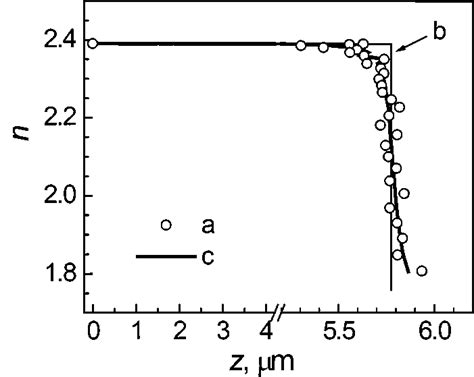 A Extraordinary Refractive Index Profile In Sample B Reconstructed From Download Scientific