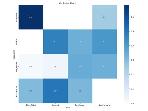 Bike Rider Helmet Detection Documentation