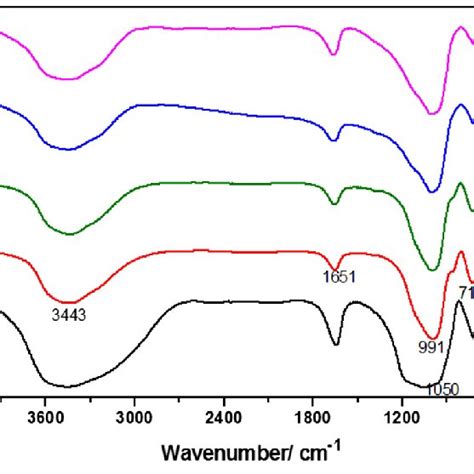 Ftir Spectra Of The As A And The Products Crystallized At 373 K For 1
