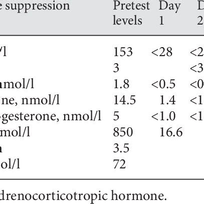 Dexamethasone Suppression Test Download Table